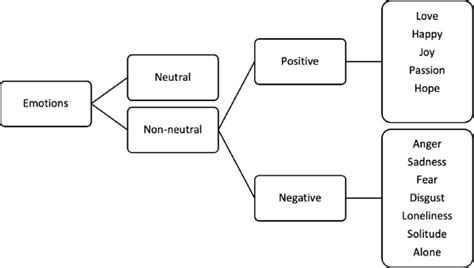 Taxonomy Of Different Emotions For Multimodal Emotion Recognition