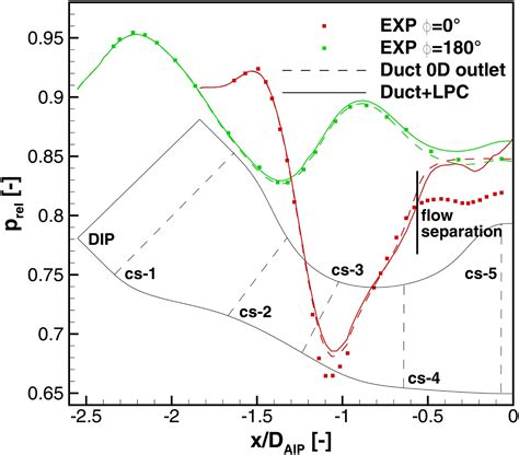 Numerical Simulations Of An Intake Compressor System