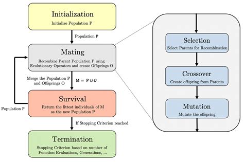 An Introduction To Genetic Algorithms The Concept Of Biological