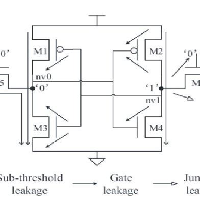 Waveform Of Read Operation Of T SRAM Cell Download Scientific Diagram