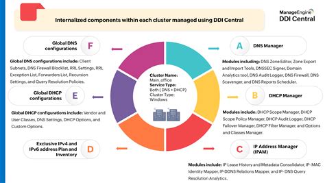 Clusters Overlapping Ip Spaces And Global Configurations In Ddi Central An Overview