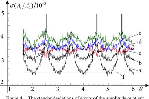 figure 1 from estimation of parameters of two sine signals with common