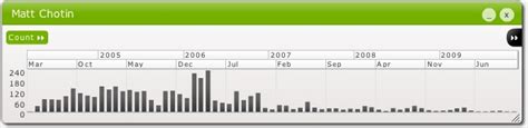 Flexcoders Mailing List Stats Pretty Graphs Full Dataset Doug Mccune