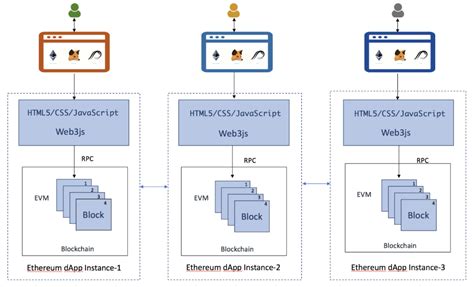 A Comprehensive Guide On Ethereum DApp Development Rejolut