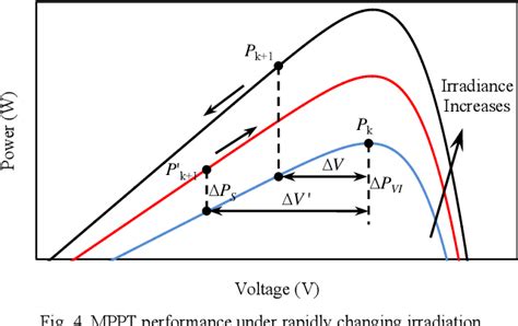 Figure 1 From A Modified Pando Mppt Algorithm For Single Phase Pv Systems Based On Deadbeat