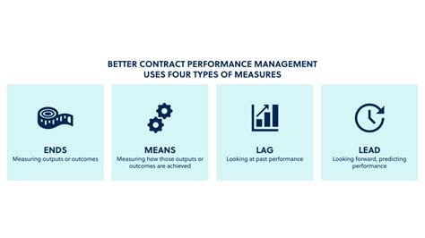 Contract Performance Measurement Looking Beyond The Kpi To Get What