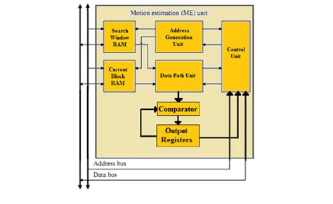 19 Internal Architecture Of Motion Estimation Module Download Scientific Diagram