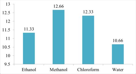 Antimicrobial Activity Of Fagonia Extracts On E Coli Download