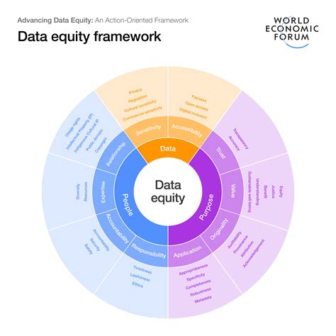 How Equitable Data Practices Can Help Shape Urban Planning World Economic Forum