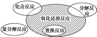 11氧化还原反应与四种基本类型反应的关系如图所示 则下列化学反应属于阴影部分的是 ACl2 2KBr Br2 2KCl B