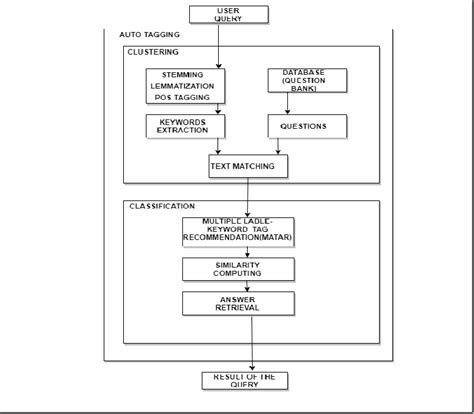 Workflow Of The Proposed Method Of Autotagging Download Scientific Diagram