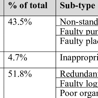 Types Of Error By Category Download Table