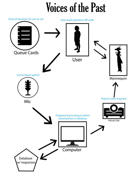 Flowchart Voice Of The Past