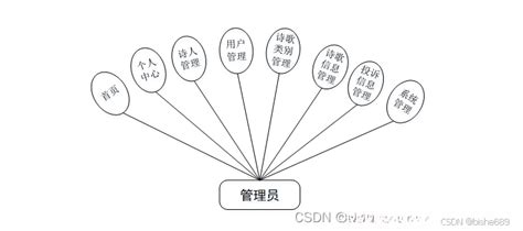 【附源码】java计算机毕业设计现代诗歌交流平台（程序lw部署） Csdn博客