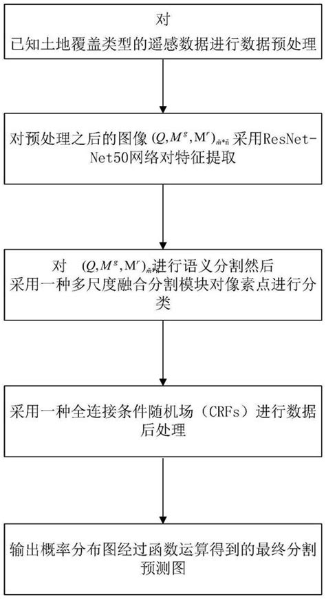 Pspnet Based Remote Sensing Data Land Coverage Classification Method Eureka Patsnap