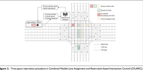 Figure 6 From Impact Of Shared Lanes On Performance Of The Combined Flexible Lane Assignment And