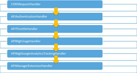 Creating A Custom Handler For The Wso2 Api Manager 210 Yenlo