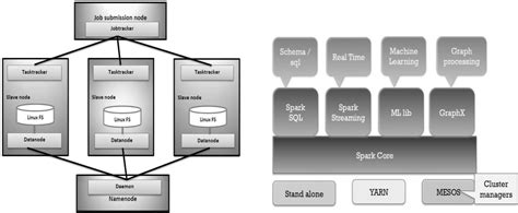 Figure 2 From Performance Analysis Of Distributed Computing Frameworks