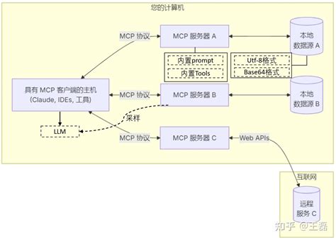 【协议】01 Mcp：ai时代的，大模型应用连接数据源的新桥梁 知乎