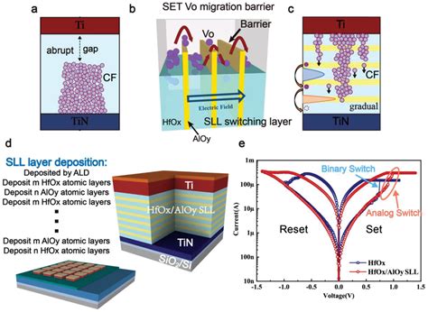 Superlattice‐like Switching Layer Design A Conductive Filament Cf Download Scientific