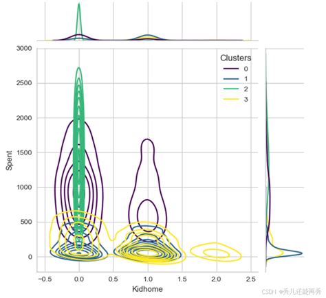 数据分析实战项目：基于k Means的客户细分（集群分析）基于k Means聚类的客户细分系统 Csdn博客
