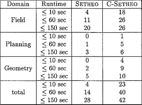Table 2 From An Automated Theorem Prover Based On Connection Tableau Calculi With Disjunctive