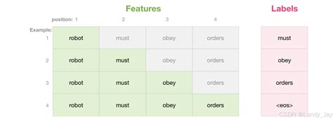 深度学习：gpt 2的mindspore实践gpt2 训练数据 Csdn博客