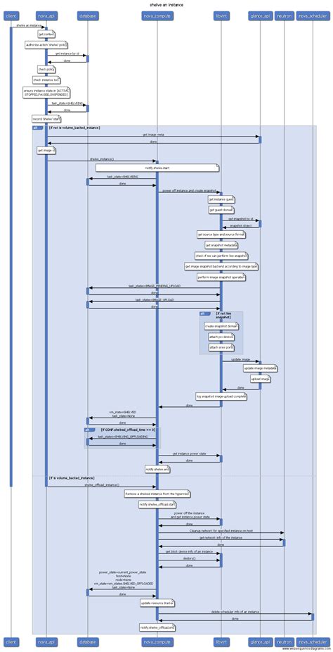 github int32bit openstack workflow openstack sequence diagrams openstack操作序列图