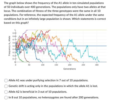 Solved The Graph Below Shows The Frequency Of The A1 Allele