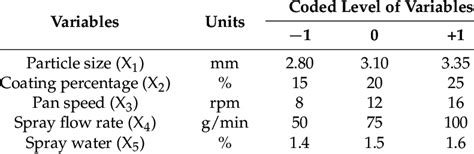 Variables And Their Levels Employed In The Central Composite Design