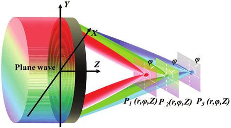 Schematic Illustration Of Sub Diffraction Limit Focusing By Sols