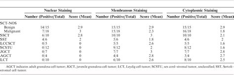Nuclear Localization Of β Catenin In Sertoli Cell Tumors And The