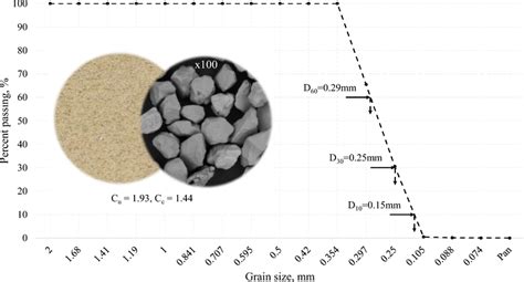 Grain Size Distribution Curve Of Toyoura Sand Note Cu—coefficient Of Download Scientific
