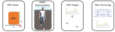 Imu Output And Smpl Body Model Download Scientific Diagram