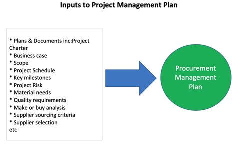 Procurement Management Plan SanzuBusinessTraining Com