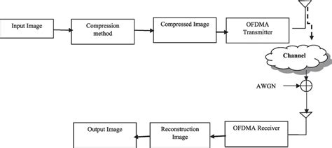 System Model Of Compressed Image Transmission Over The Dst Ofdma Download Scientific Diagram