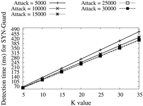 Syn‐guard Detection Time With Varying Threshold Value Download Scientific Diagram