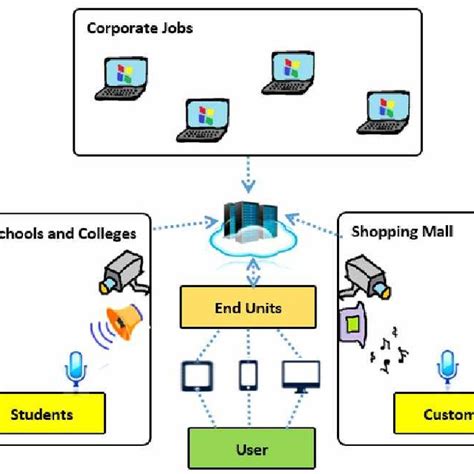 Smart Health Monitoring System Block Diagram Download Scientific Diagram