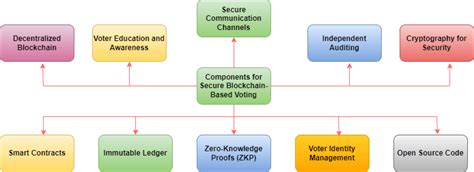zero knowledge proofs in blockchain voting hackernoon