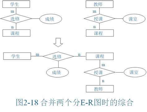 Er图设计的原则、方法与步骤 码上快乐