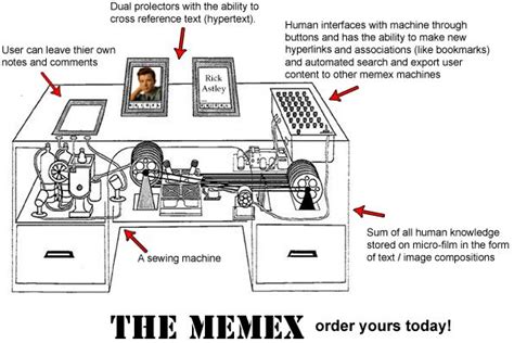 The Memex Is A Hypothetical Proto Hypertext System Described By Vannevar Bush In His 1945 The