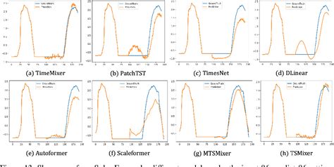 Pdf Timemixer Decomposable Multiscale Mixing For Time Series