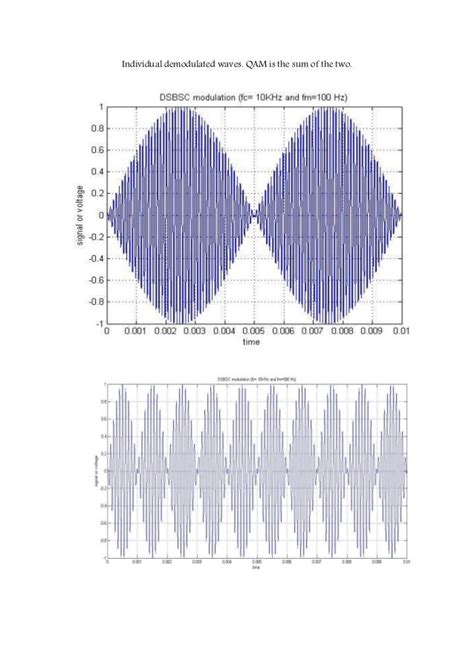 Eep306 Quadrature Amplitude Modulation