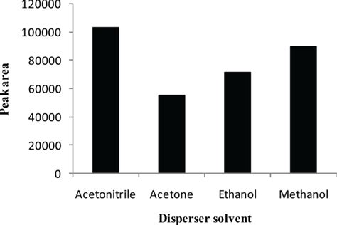 Effect Of The Disperser Solvent Type On The Extraction Efficiency