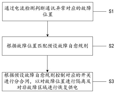 一种通讯异常场景下的双环网型配电网自愈方法及系统与流程