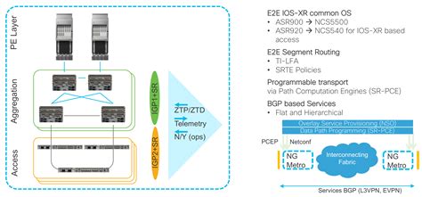 Converged Sdn Transport High Level Design V5 0 Ios Xr Network Designs And Architectures Xrdocs