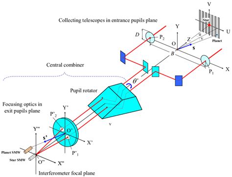 Principle Of Signals Modulation Inside The Central Beam Combiner It Is Download Scientific