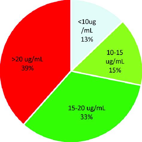 Vancomycin Trough Ranges Download Scientific Diagram