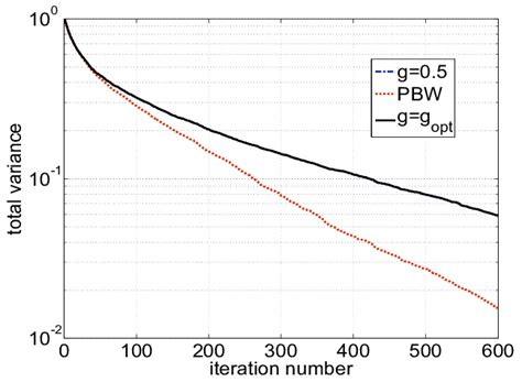 Broadcast Gossip Algorithm With Different Weight Choices Left Total