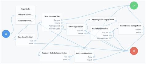OATH Token Verifier Node Auth Node Reference